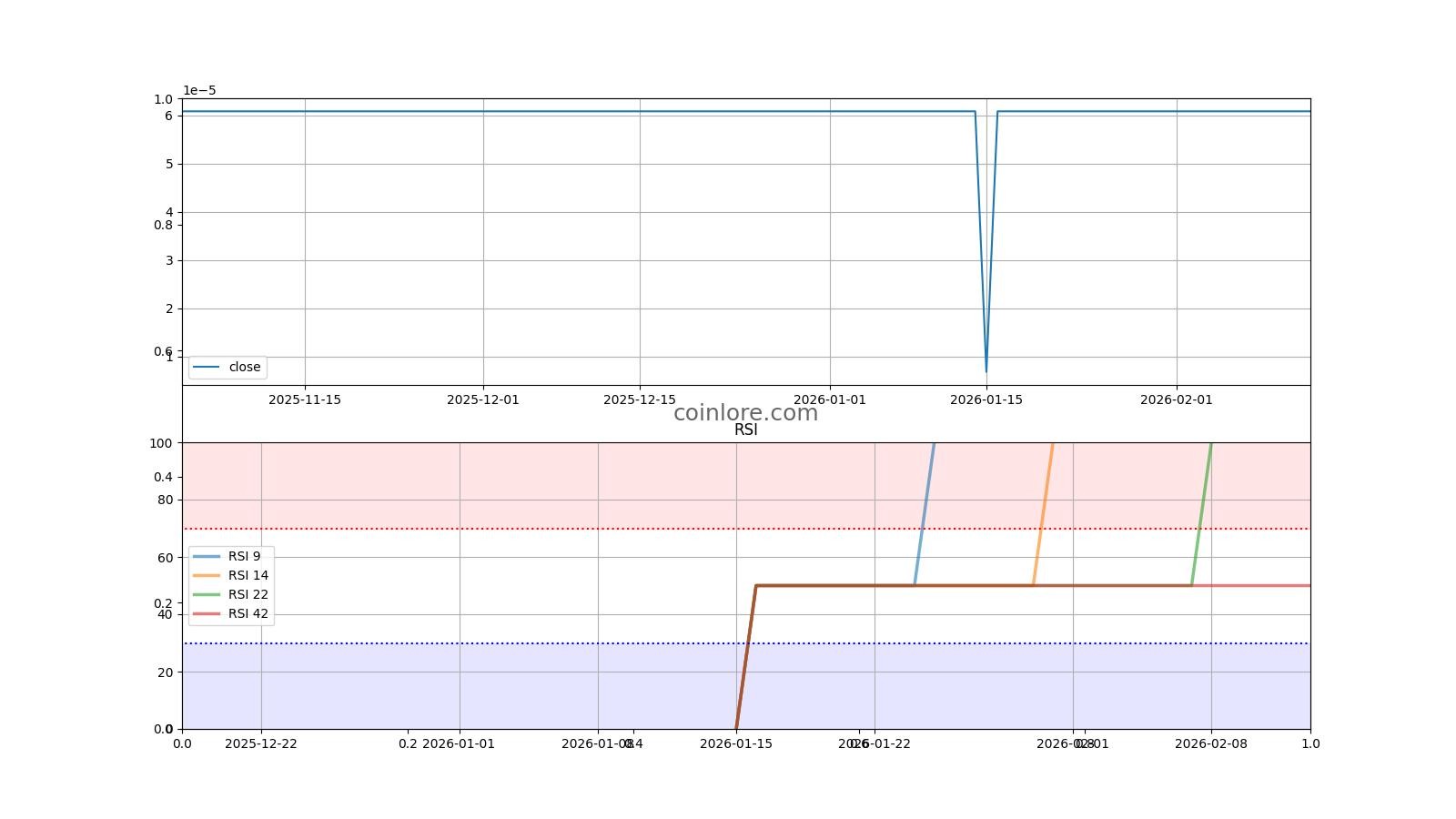LibraToken RSI indicator