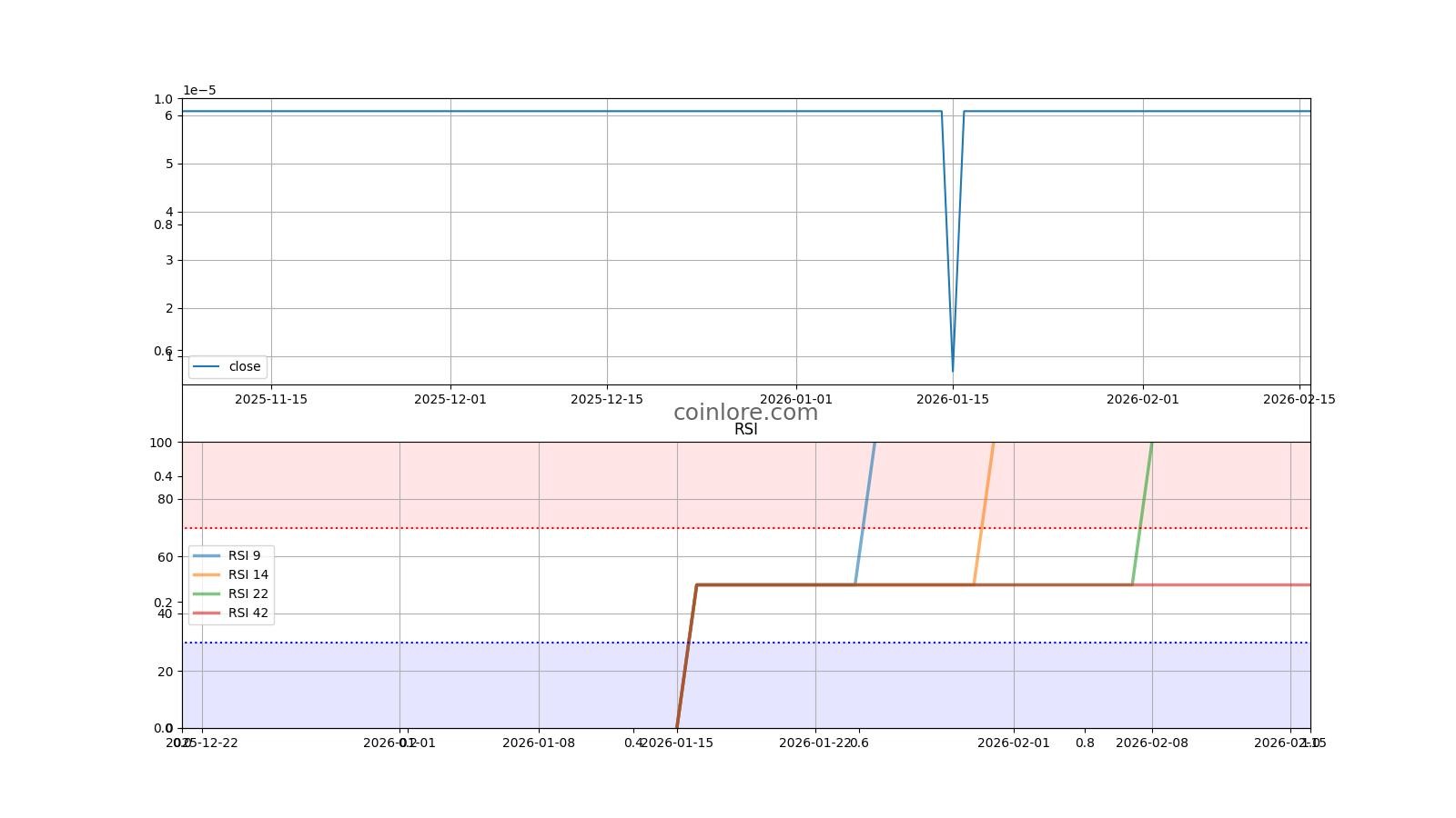 LibraToken RSI indicator