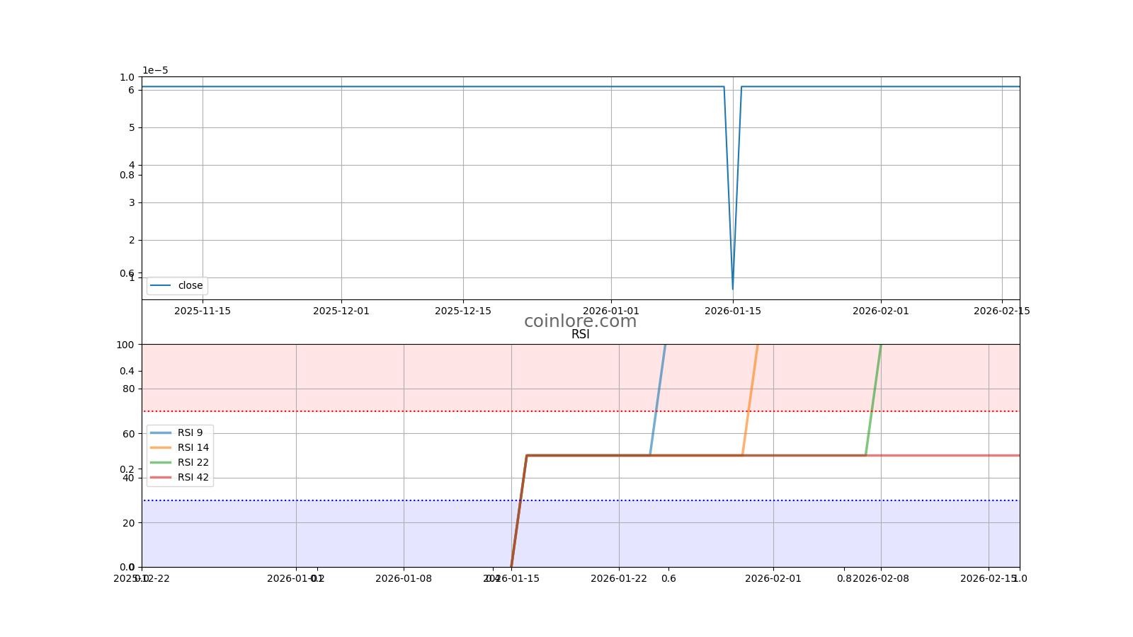LibraToken RSI indicator