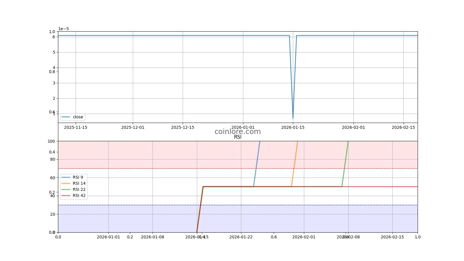 LibraToken RSI indicator