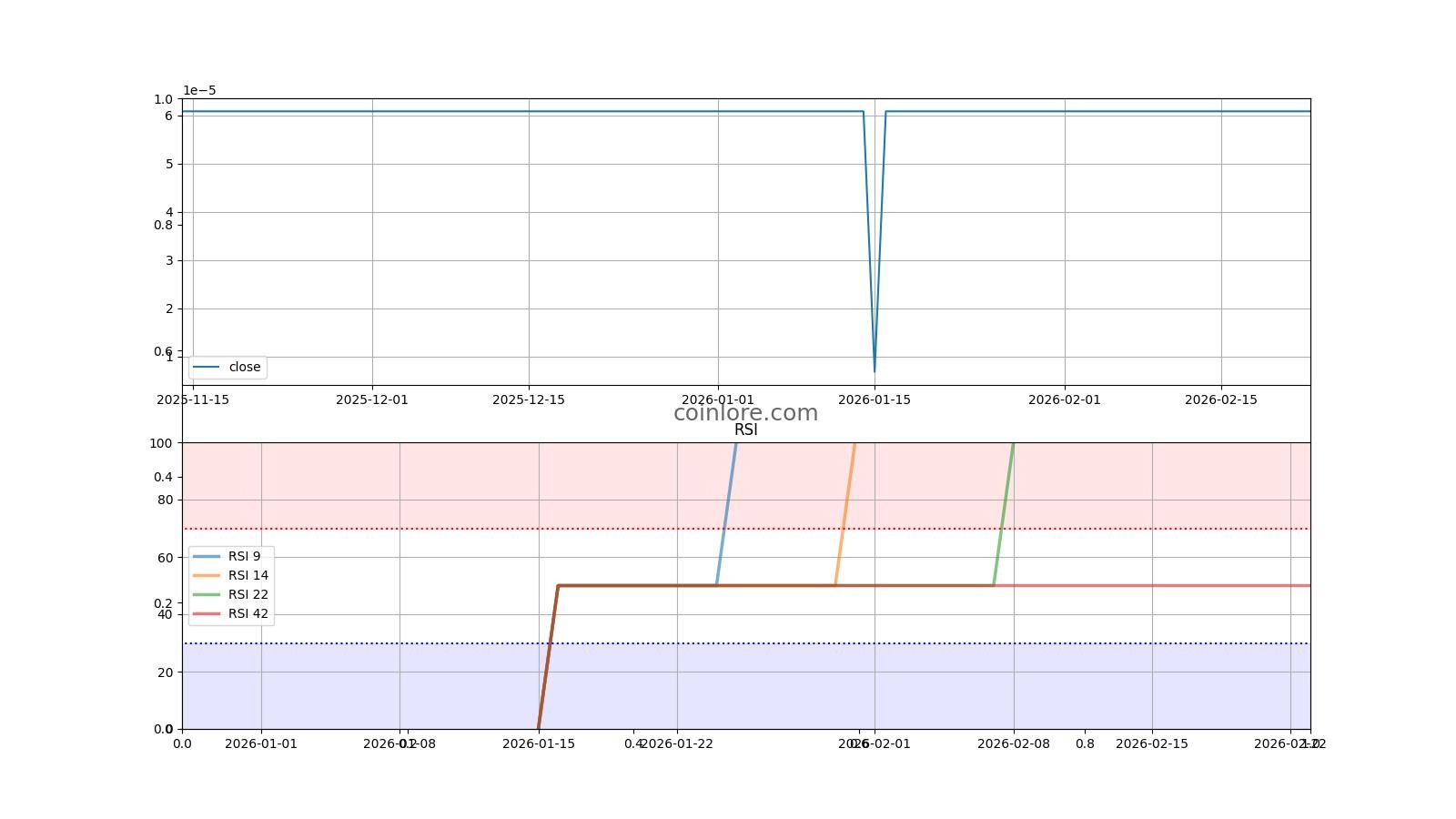 LibraToken RSI indicator