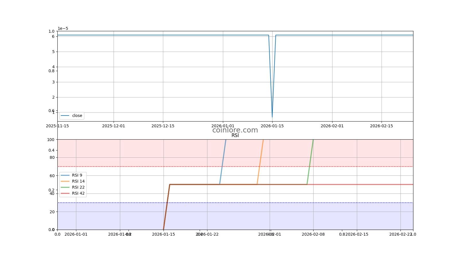 LibraToken RSI indicator