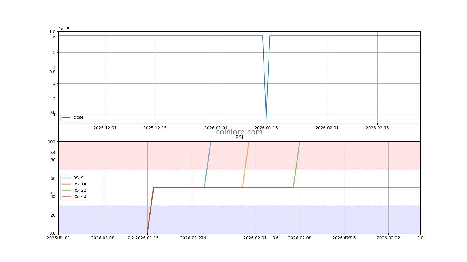LibraToken RSI indicator