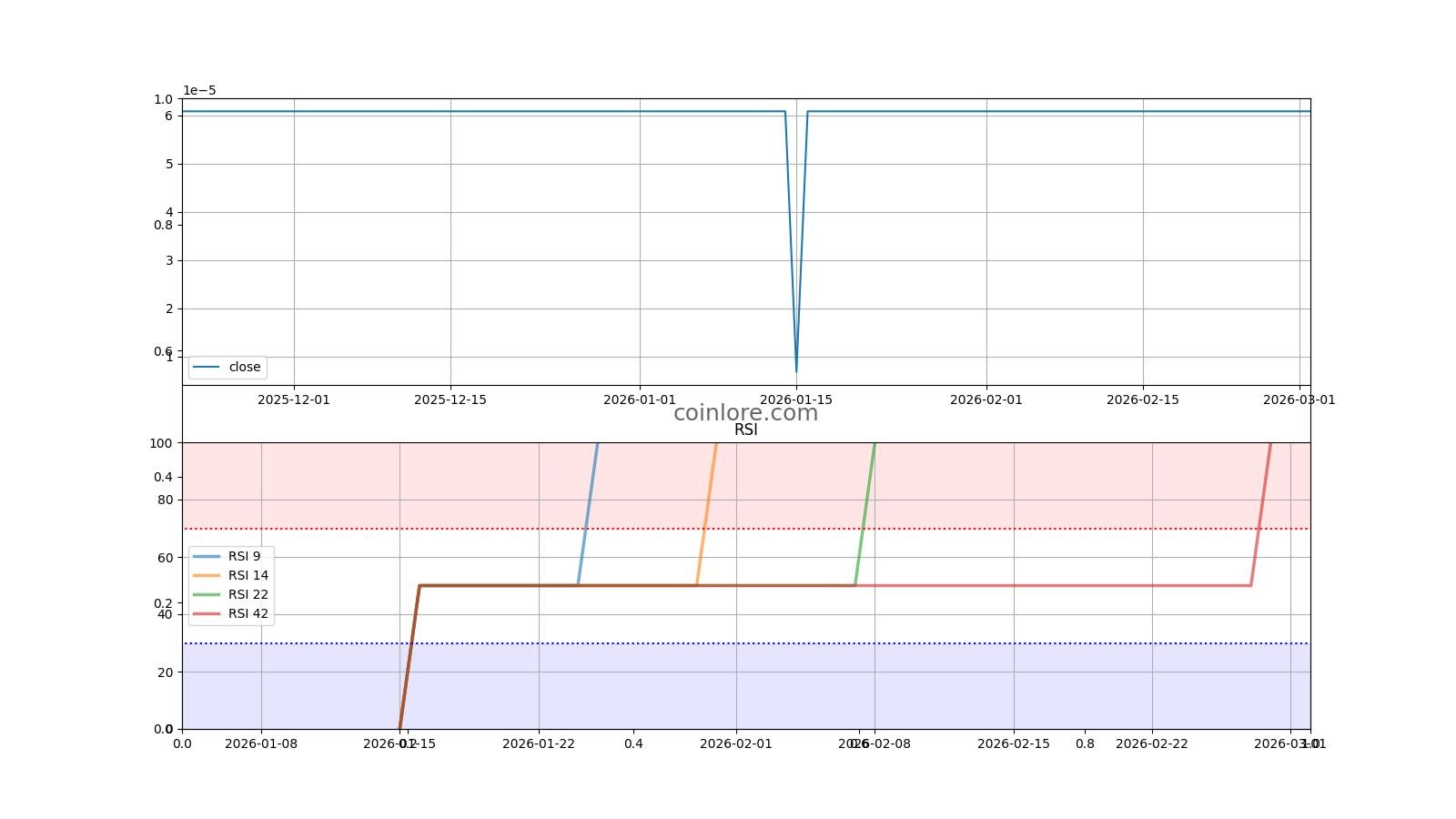 LibraToken RSI indicator