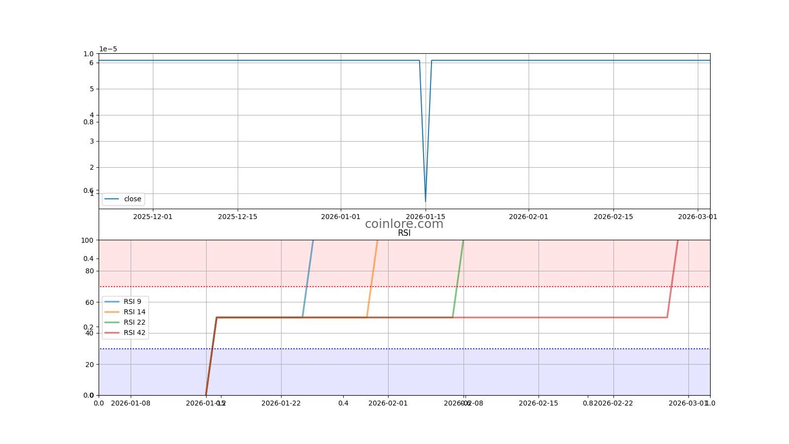 LibraToken RSI indicator