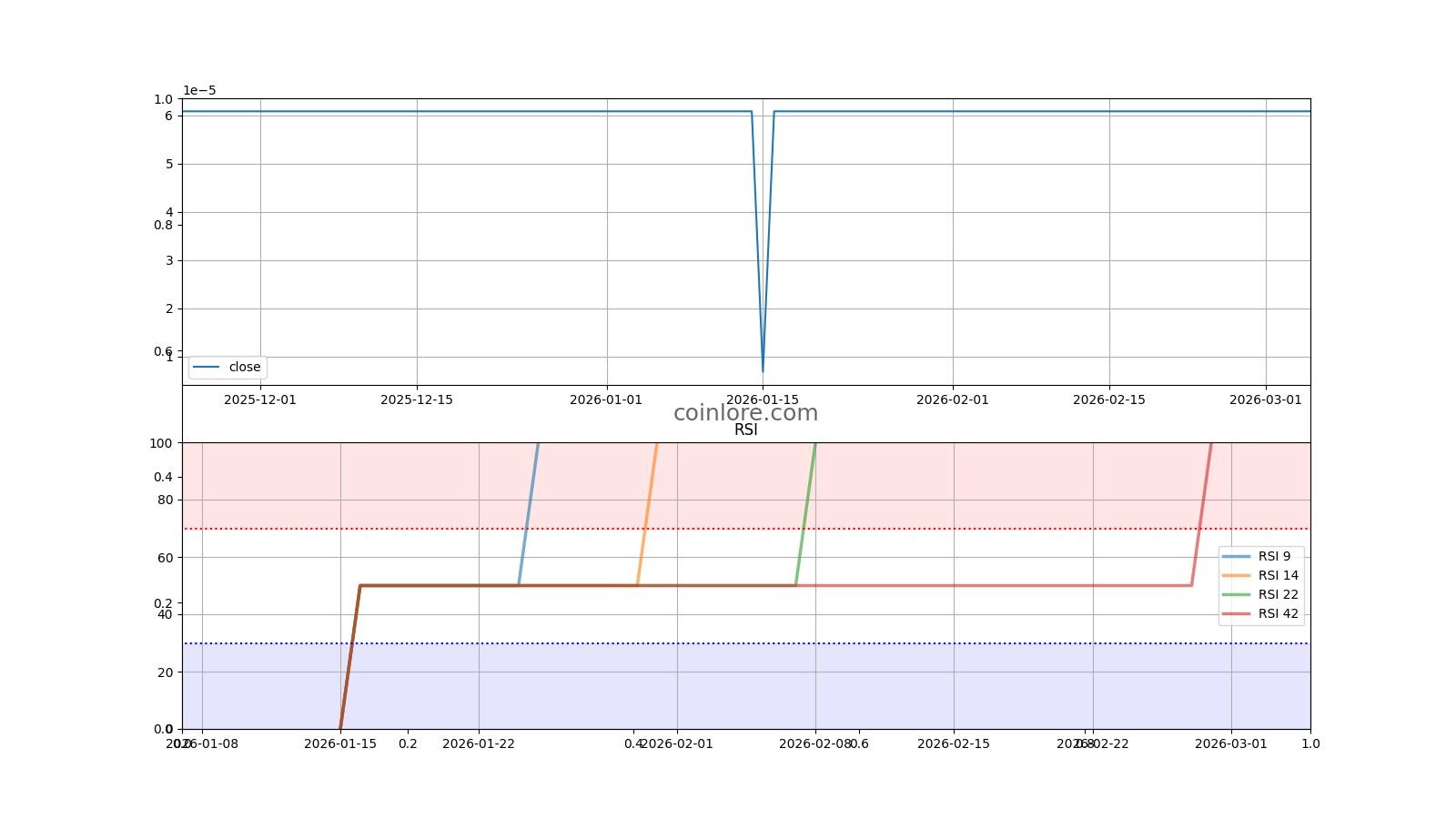LibraToken RSI indicator
