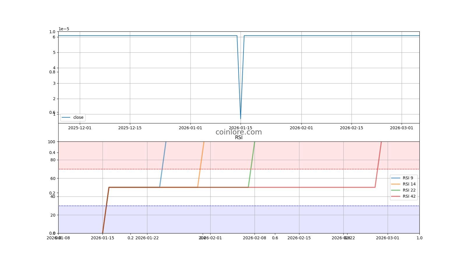 LibraToken RSI indicator