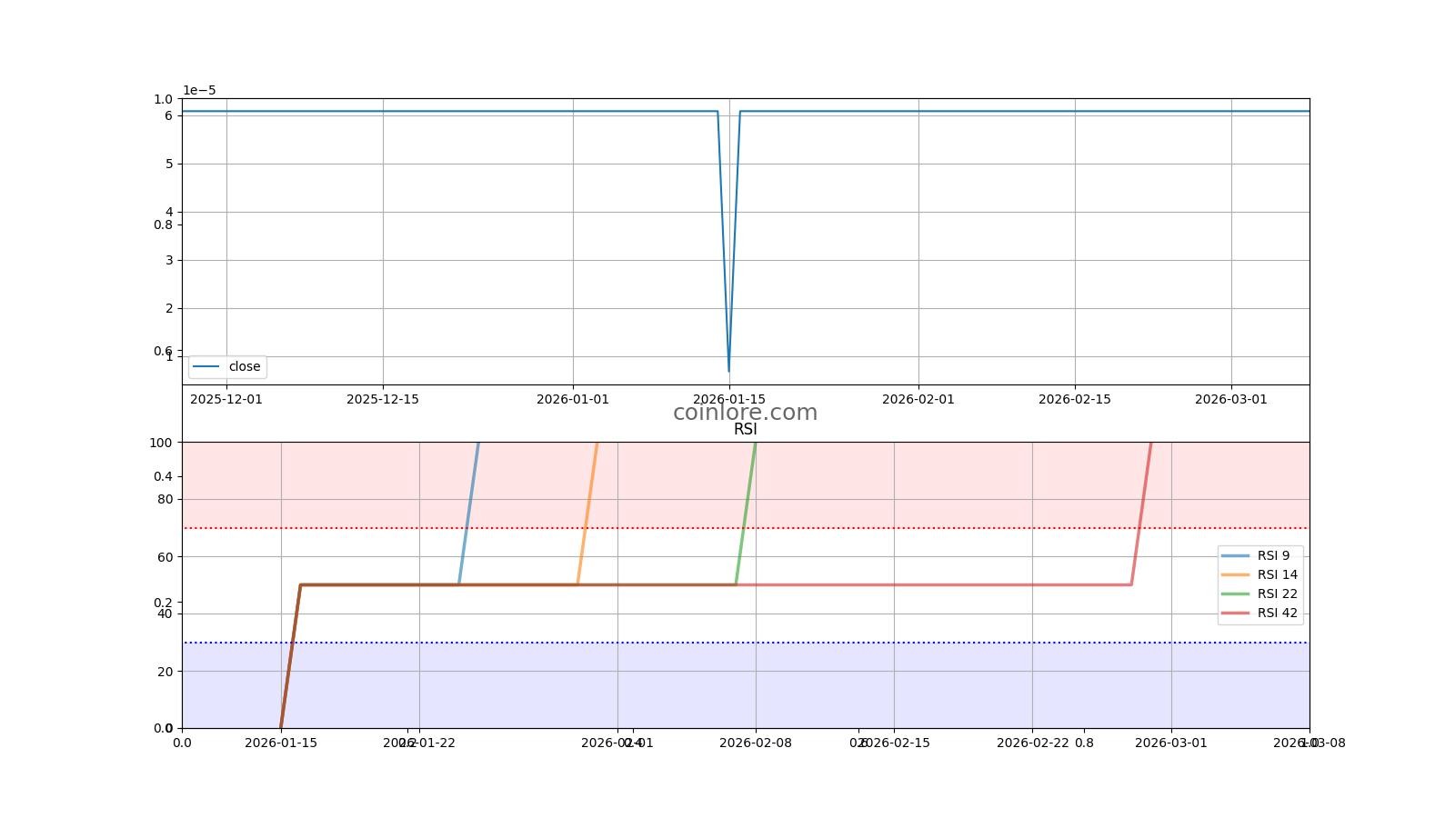 LibraToken RSI indicator
