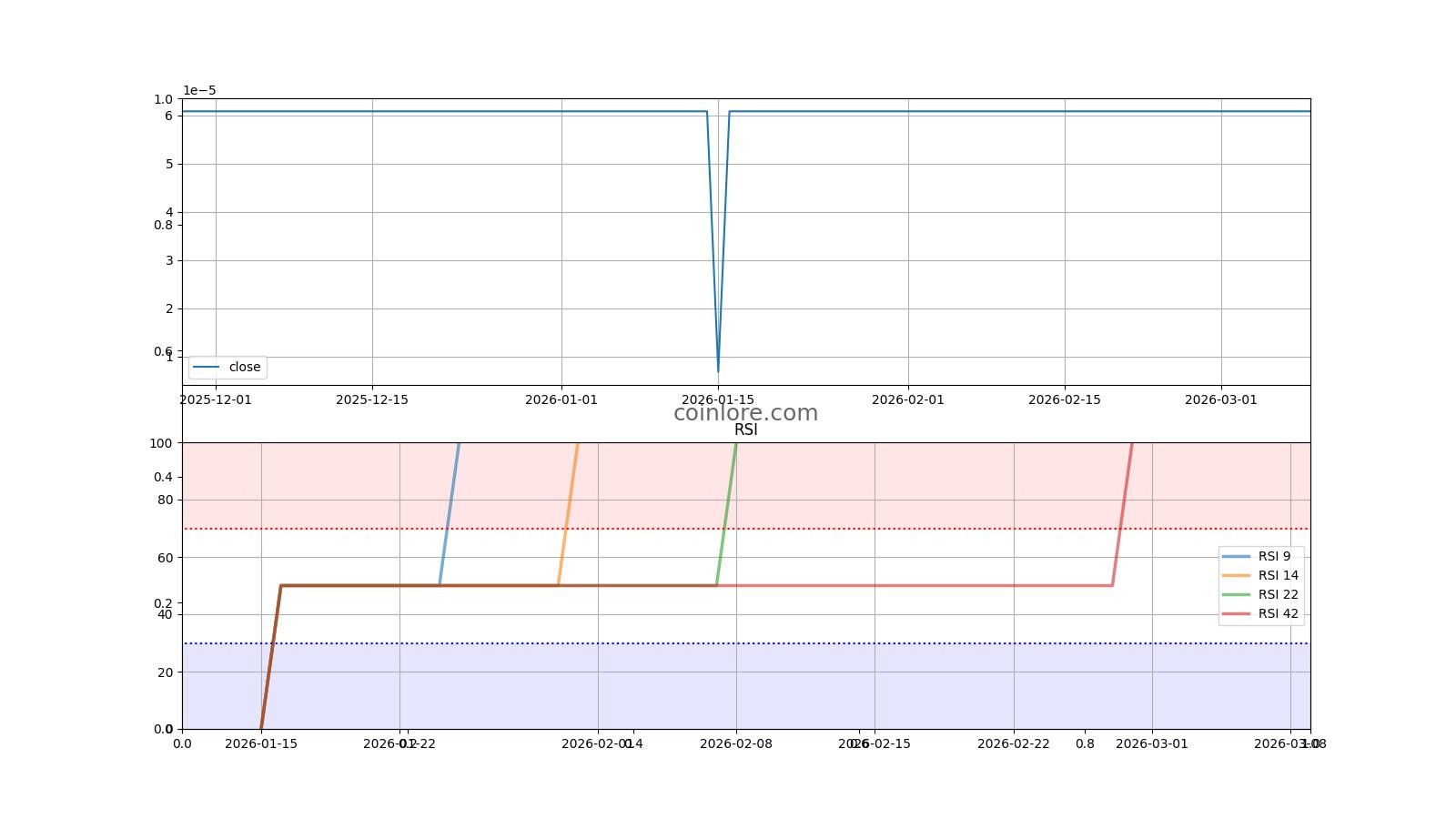 LibraToken RSI indicator