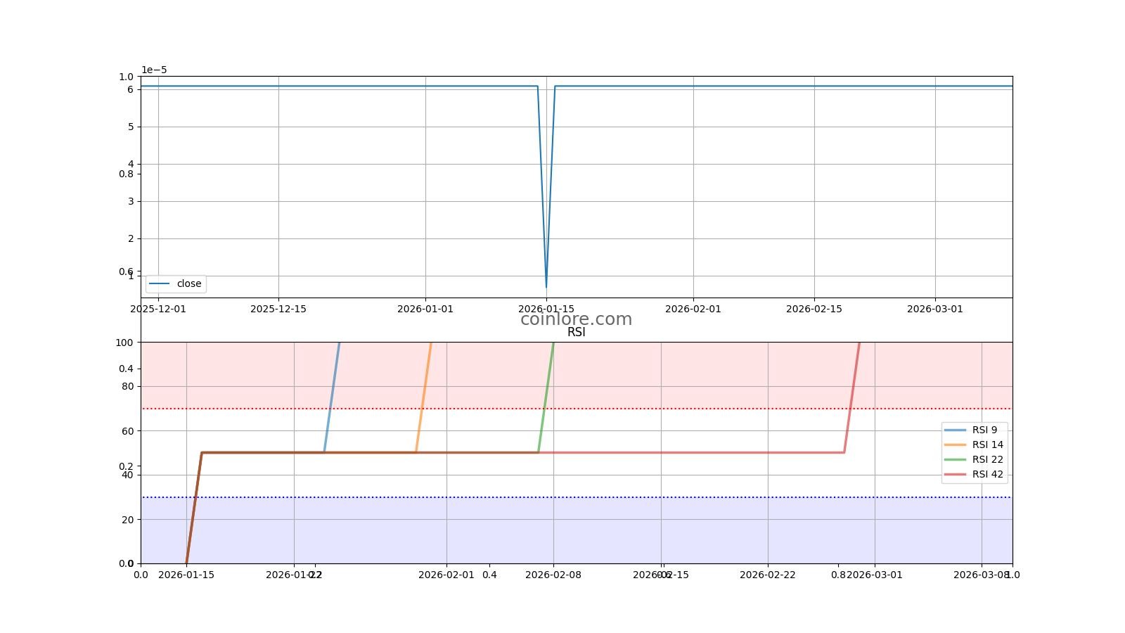 LibraToken RSI indicator
