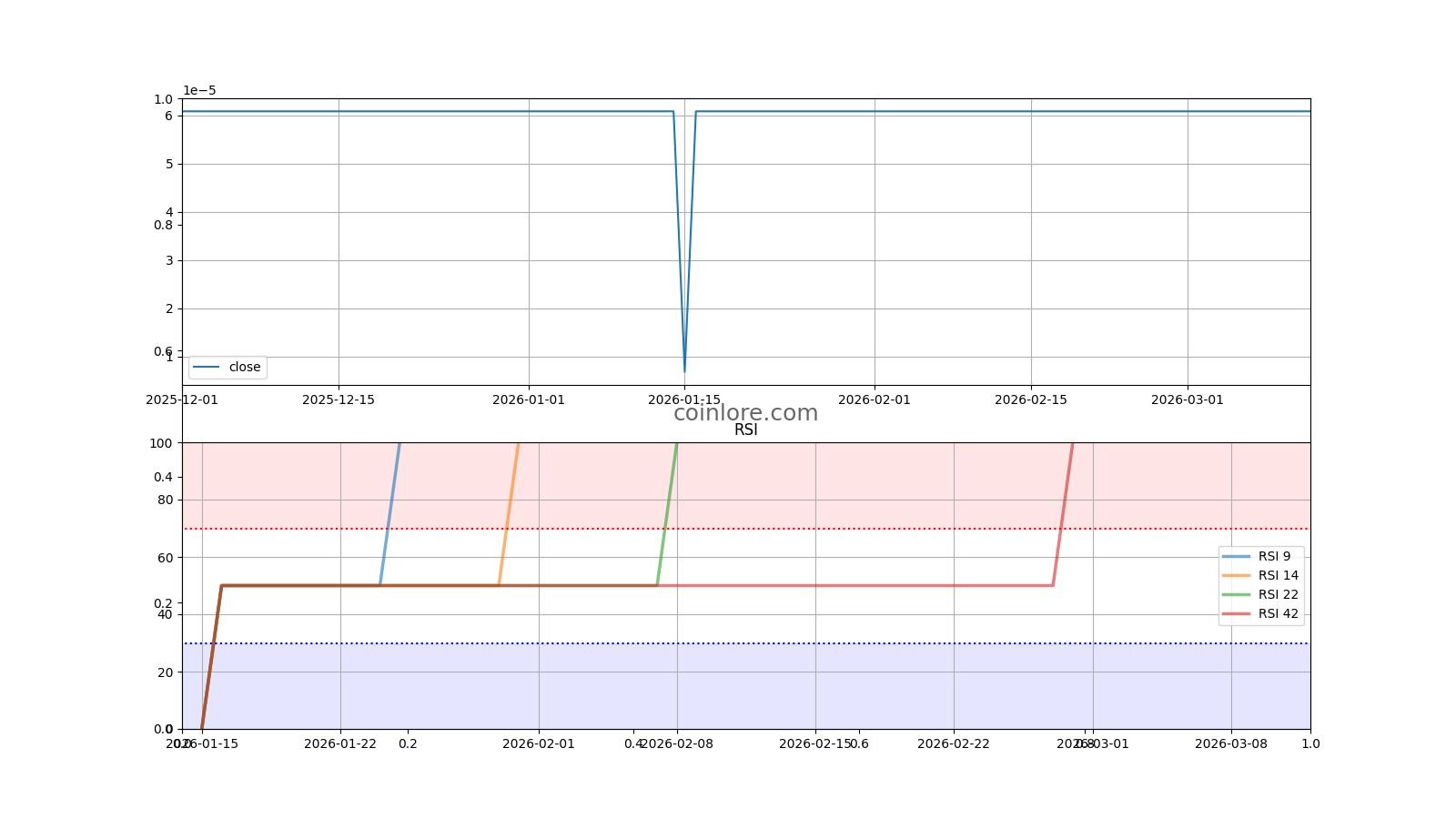 LibraToken RSI indicator