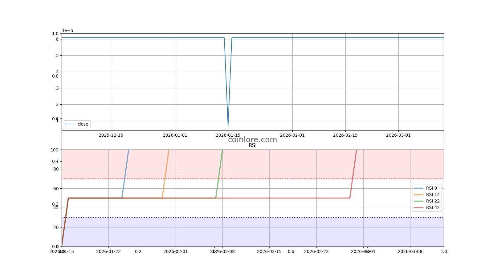 LibraToken RSI indicator