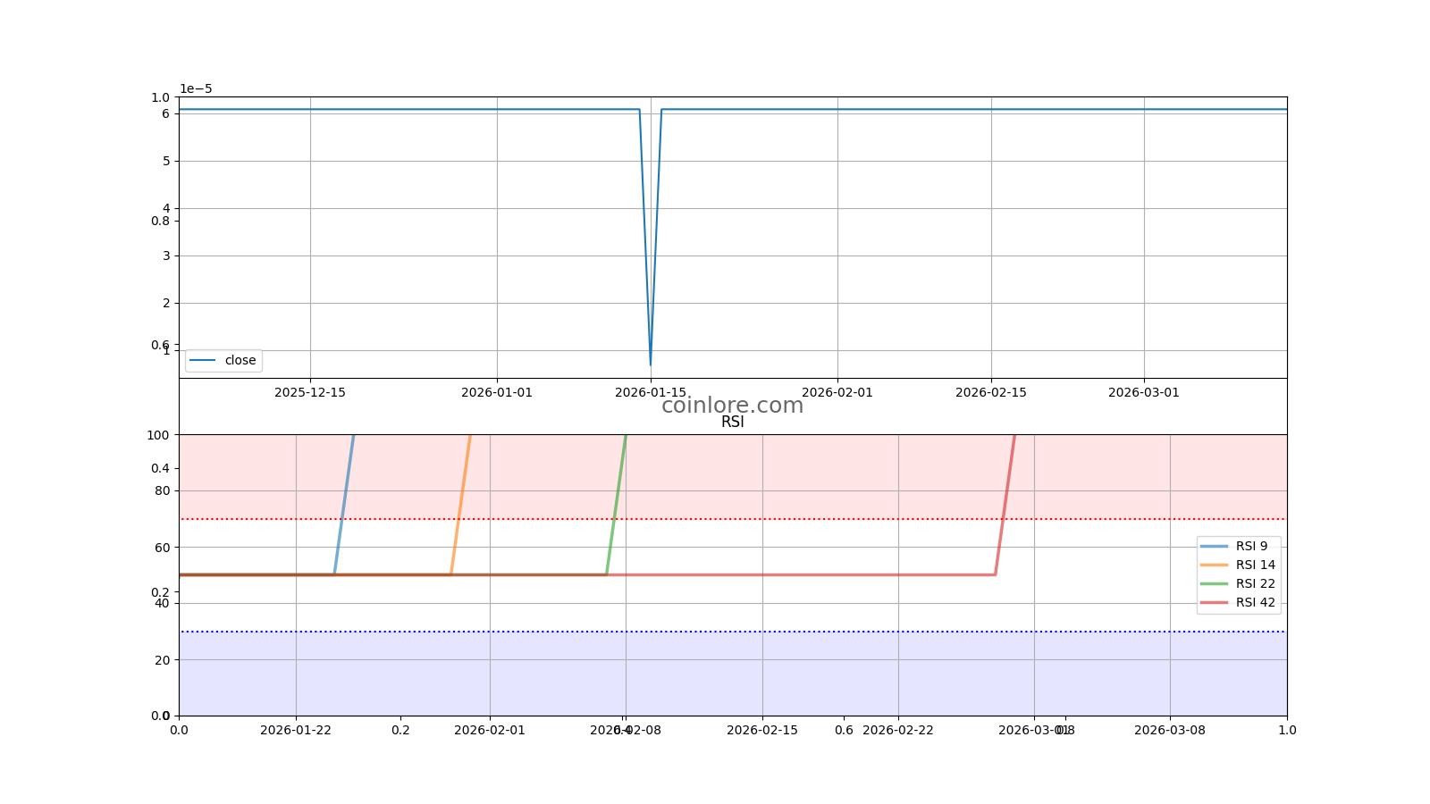 LibraToken RSI indicator