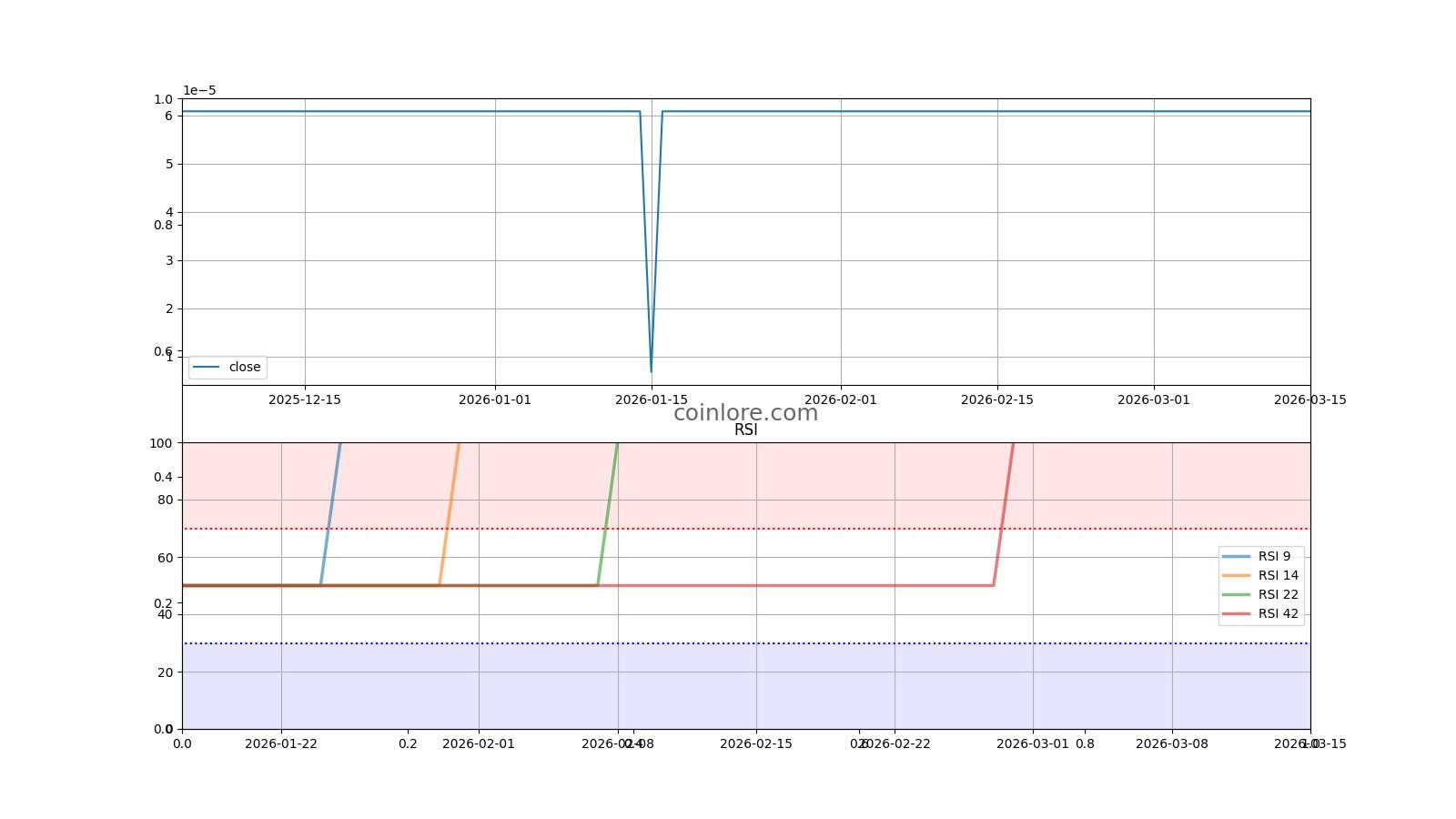 LibraToken RSI indicator