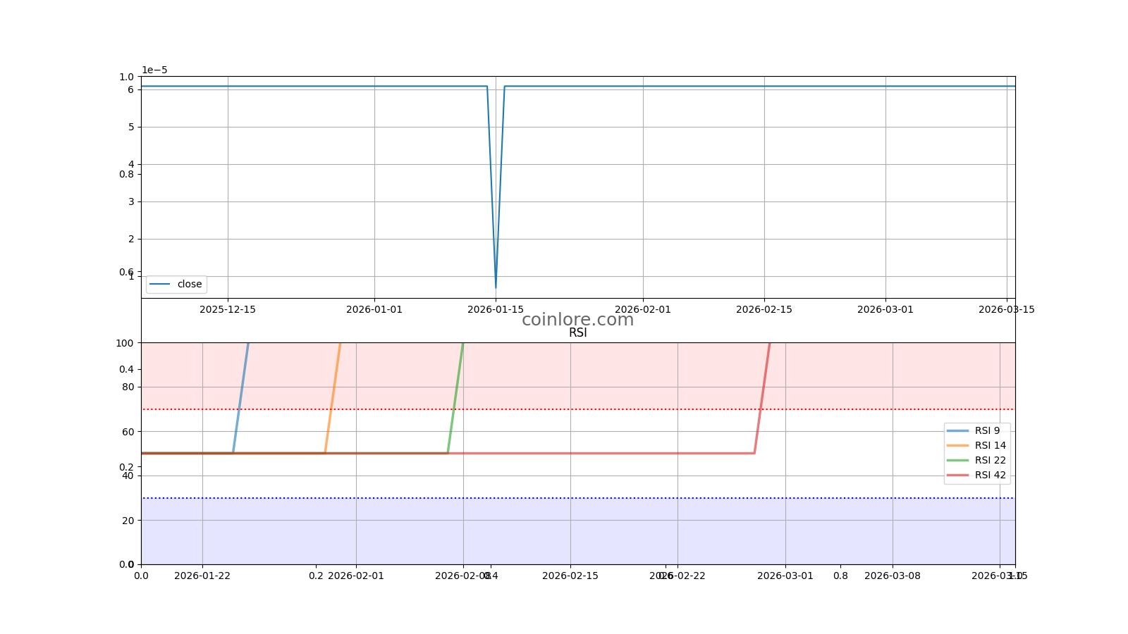 LibraToken RSI indicator