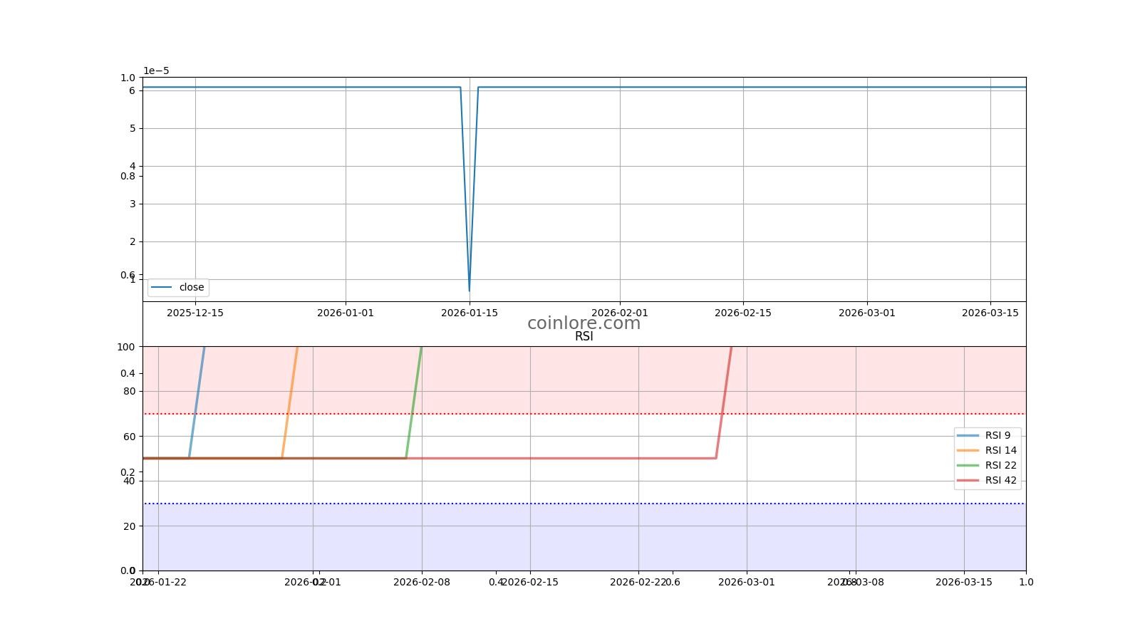 LibraToken RSI indicator