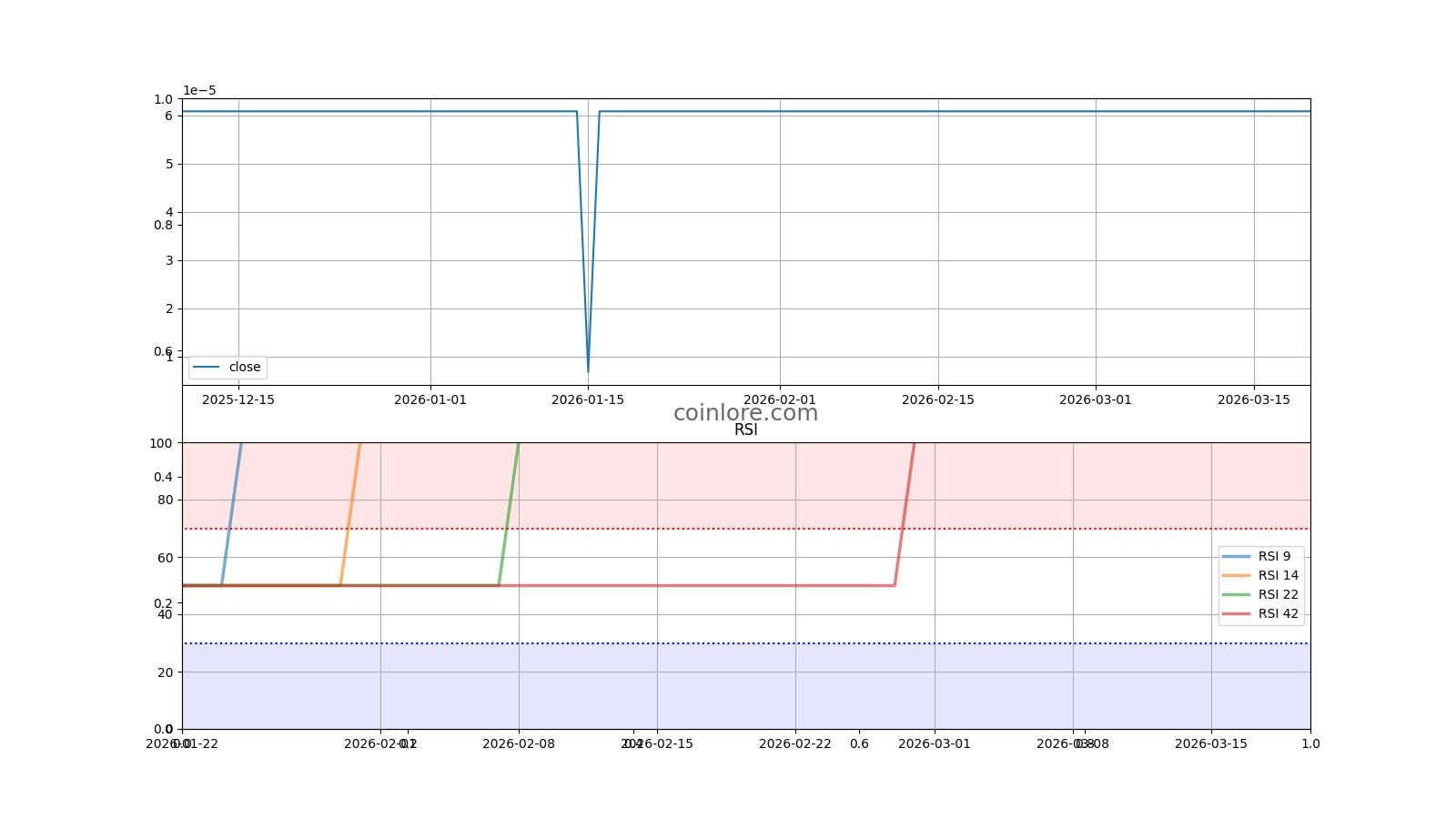 LibraToken RSI indicator