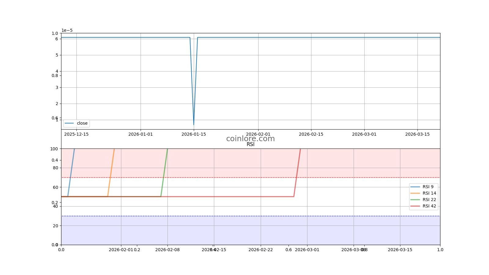Libra Credit RSI indicator