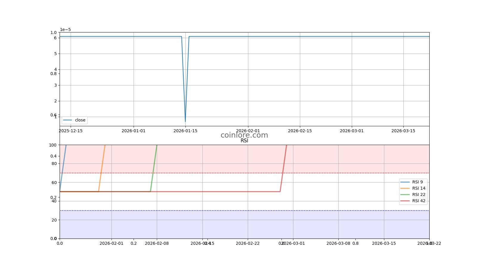 LibraToken RSI indicator