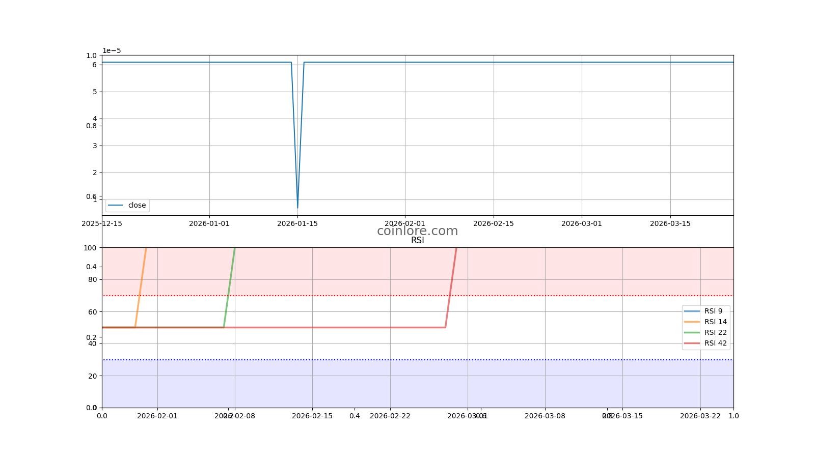 LibraToken RSI indicator