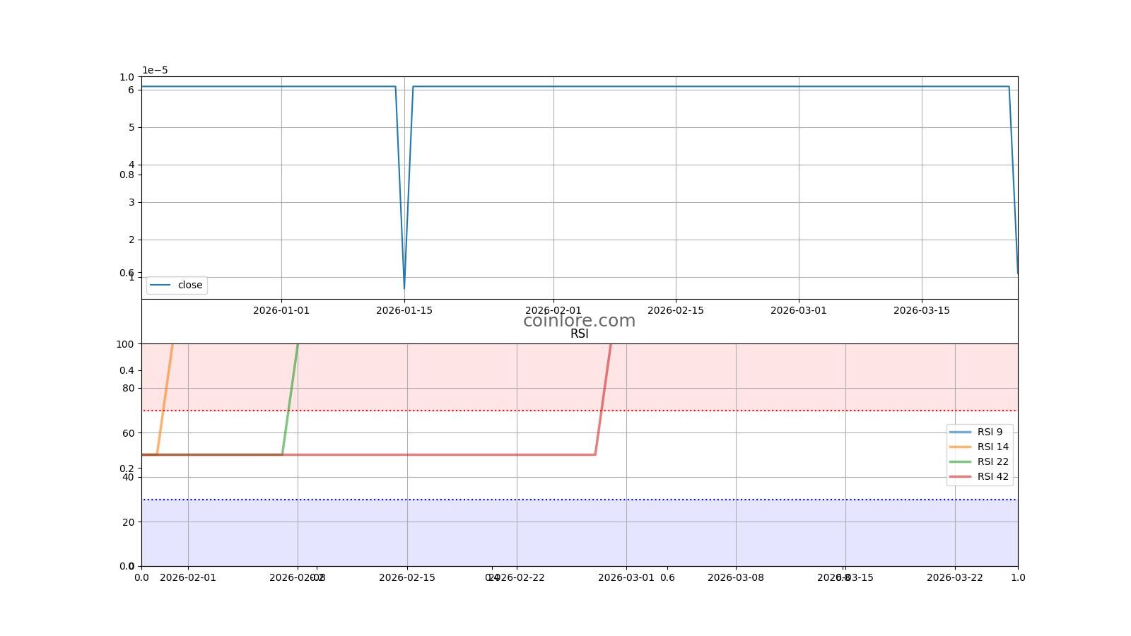 LibraToken RSI indicator
