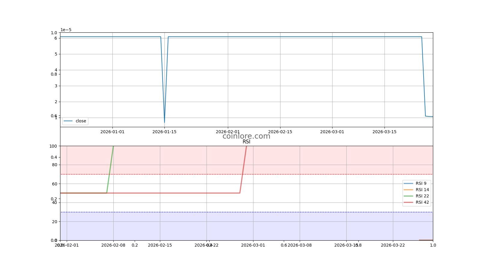리브라 크레딧 RSI indicator