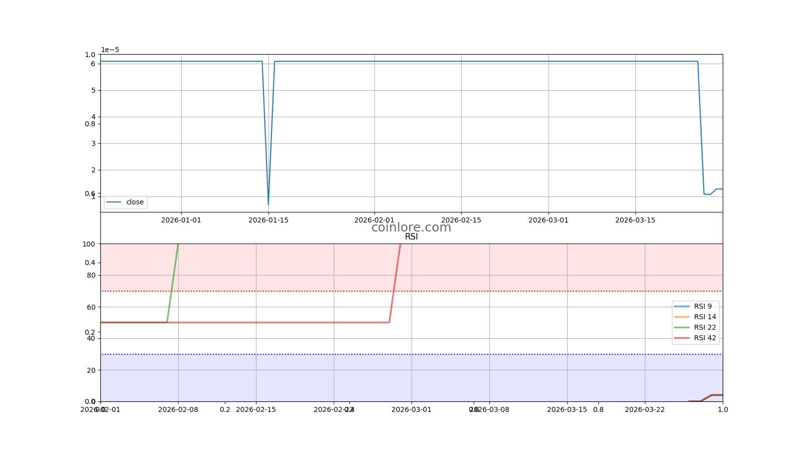 LibraToken RSI indicator