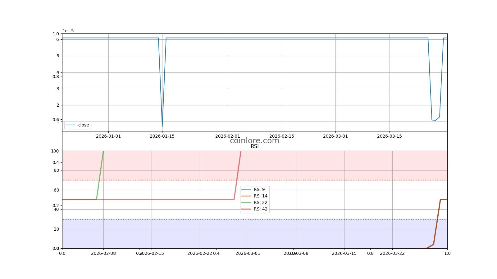 LibraToken RSI indicator