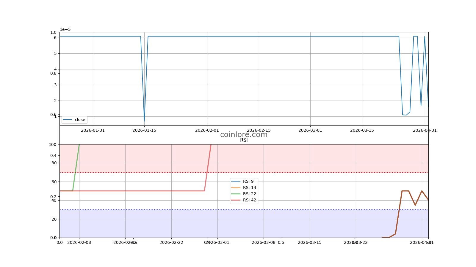 LibraToken RSI indicator
