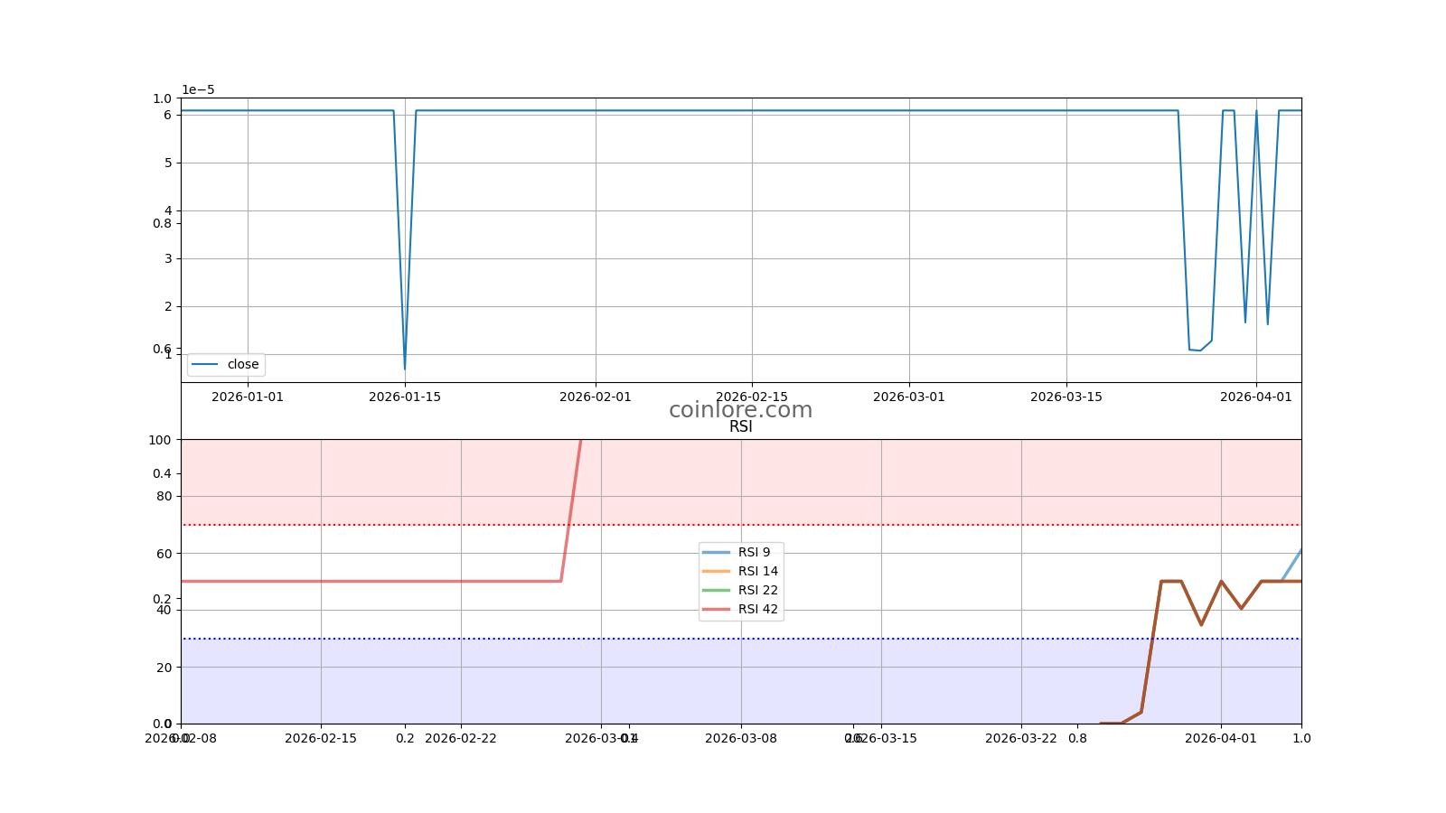 LibraToken RSI indicator