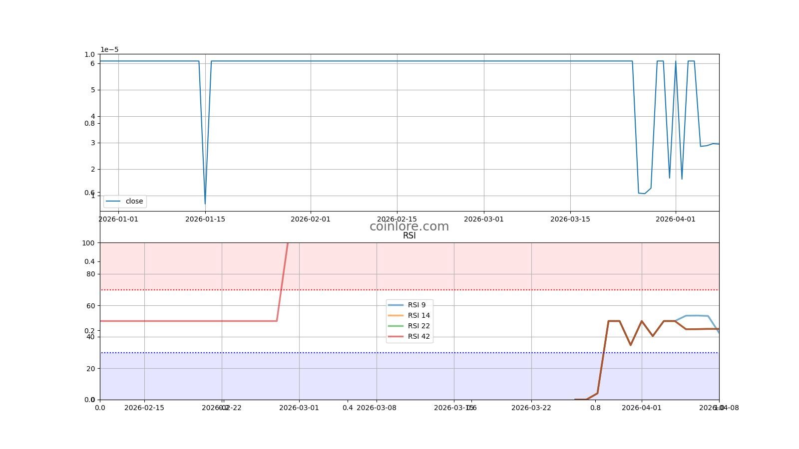 LibraToken RSI indicator