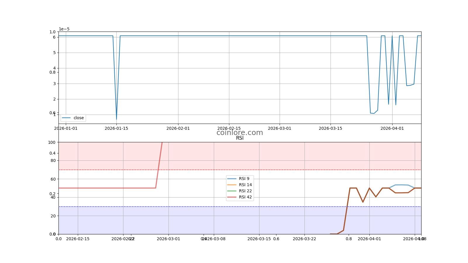 LibraToken RSI indicator
