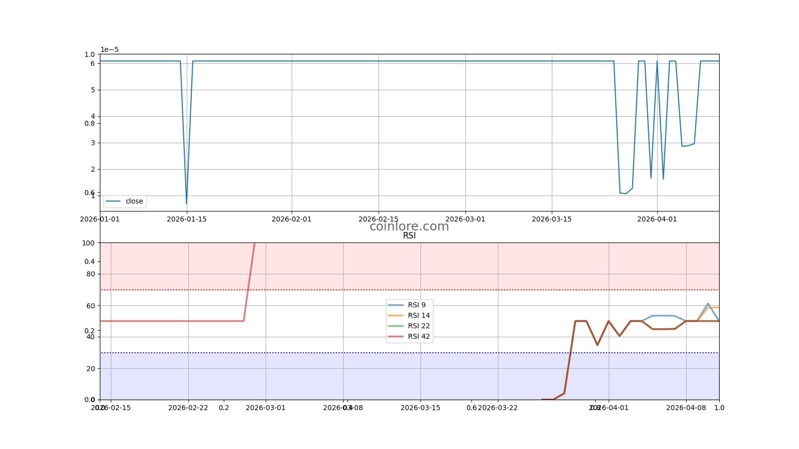 리브라 크레딧 RSI indicator