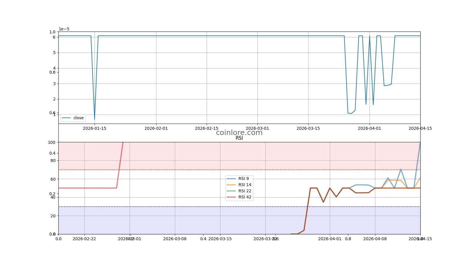 LibraToken RSI indicator