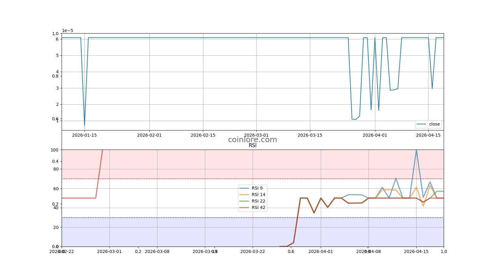 LibraToken RSI indicator