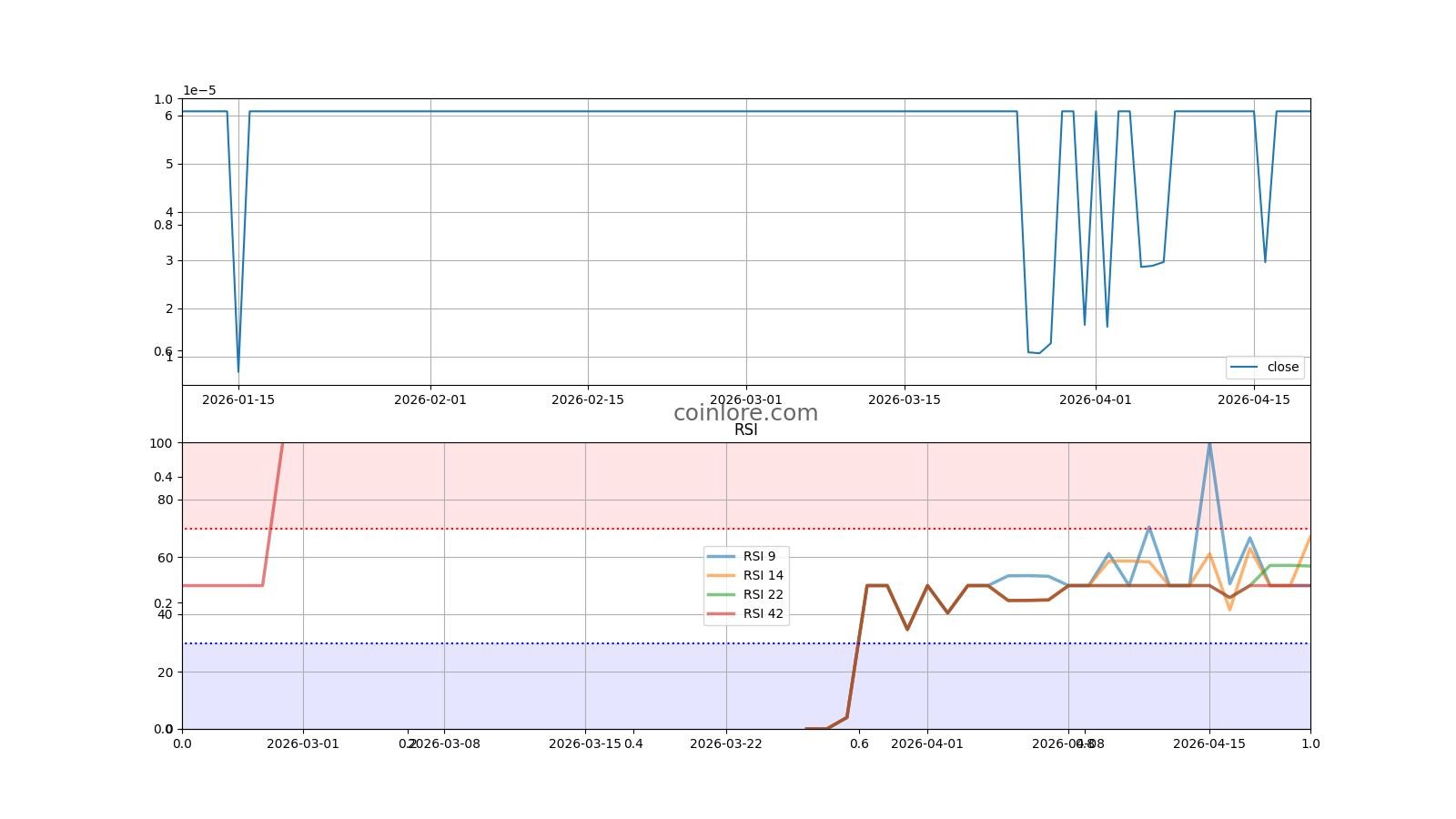 LibraToken RSI indicator