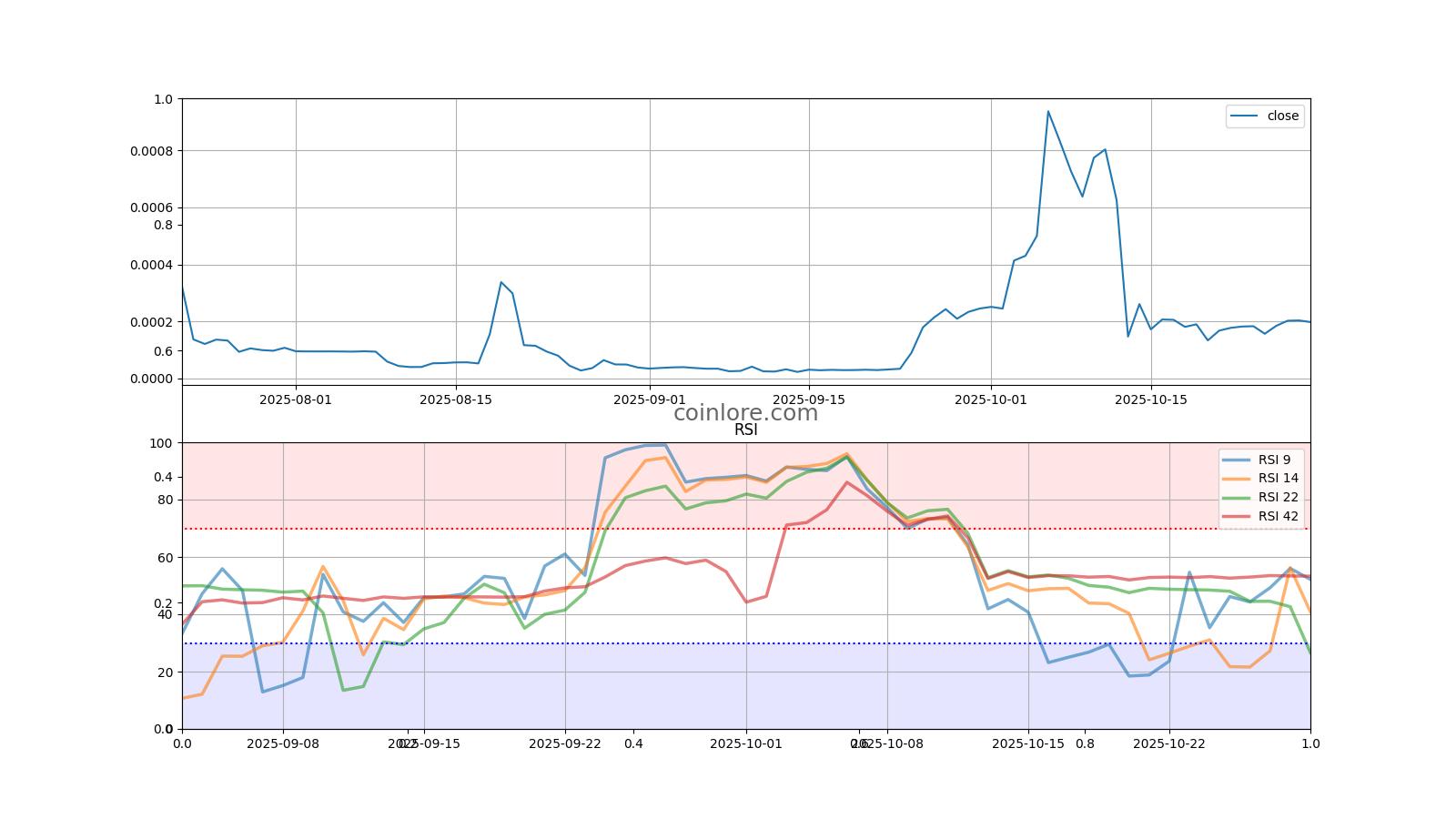Libra Incentix RSI indicator