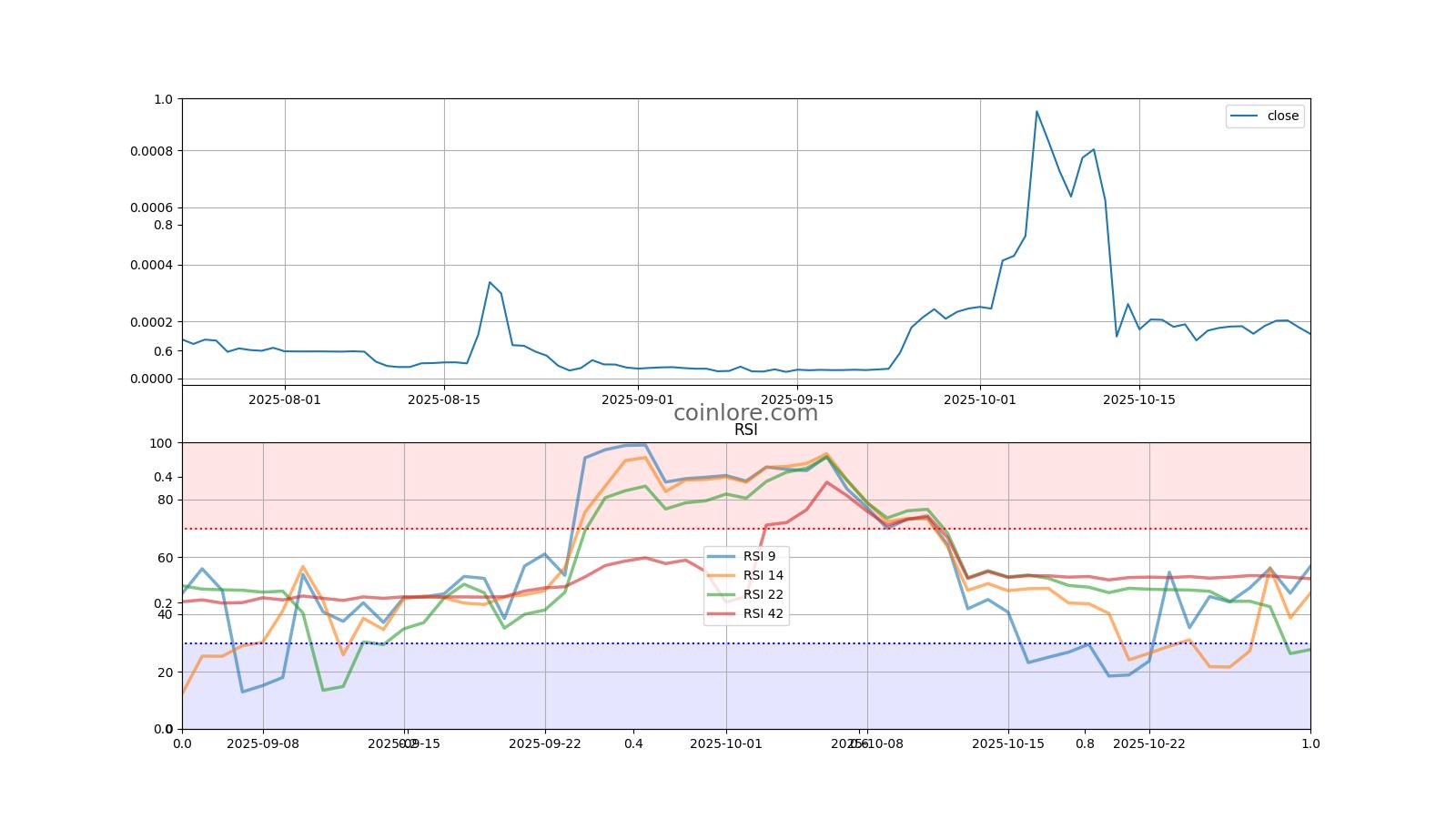 Libra Incentix RSI indicator