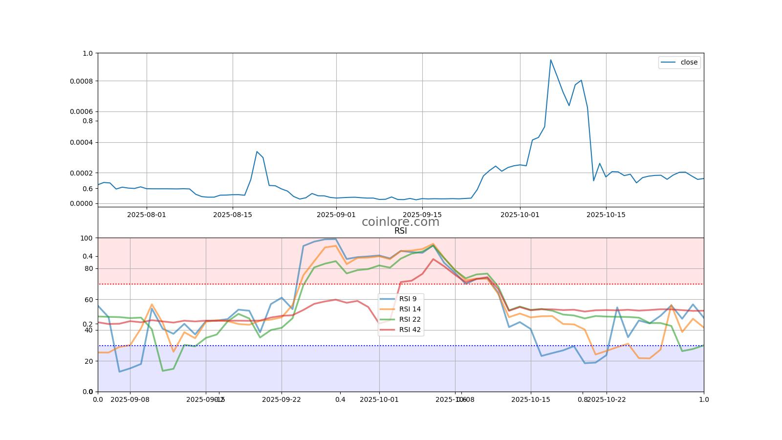 Libra Incentix RSI indicator