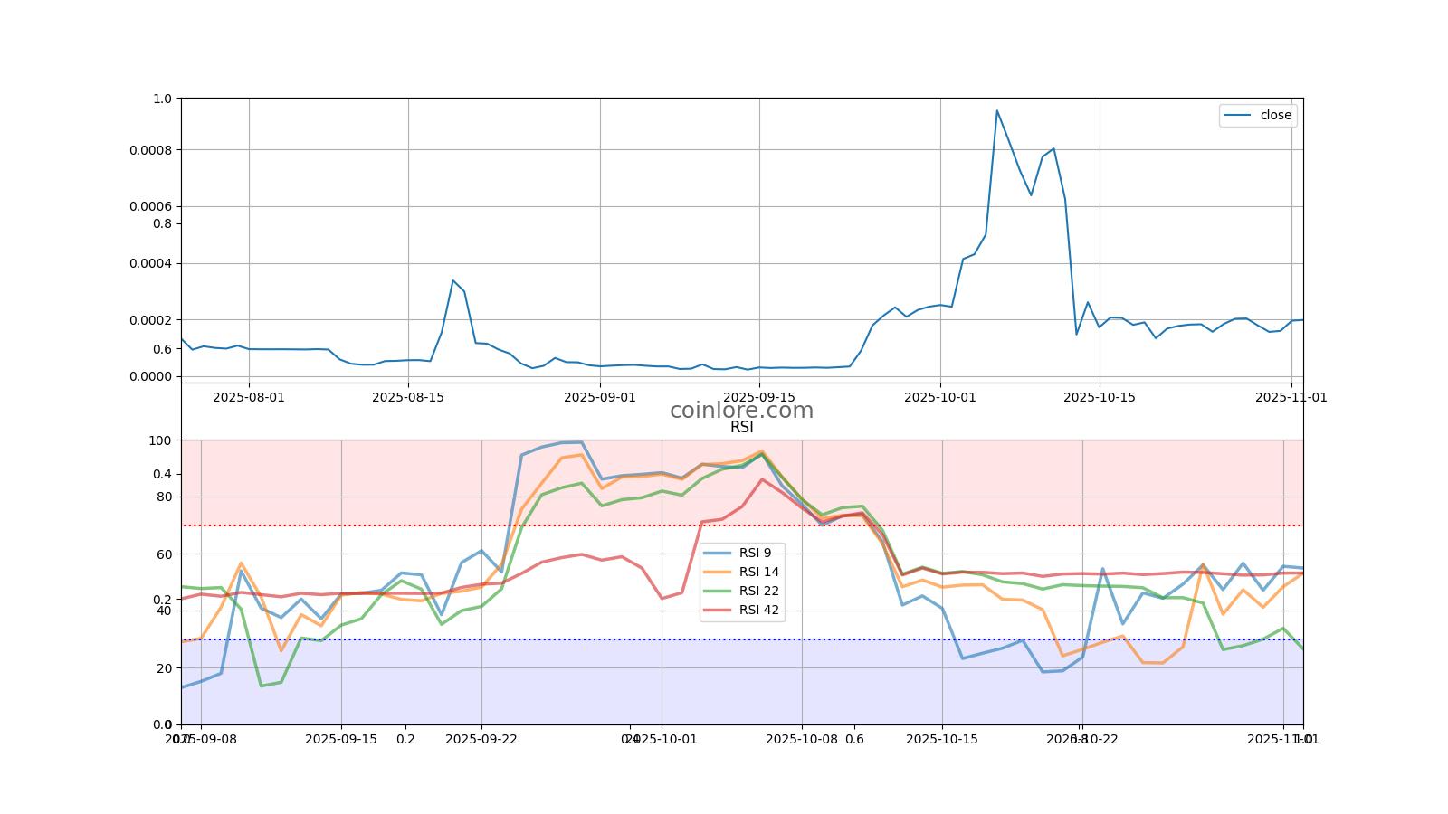 Libra Incentix RSI indicator