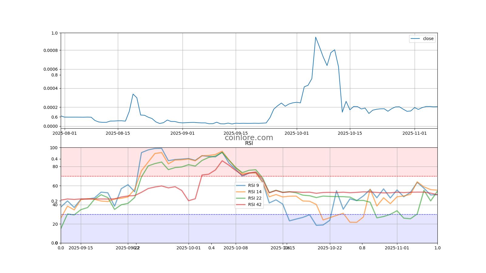 Libra Incentix RSI indicator
