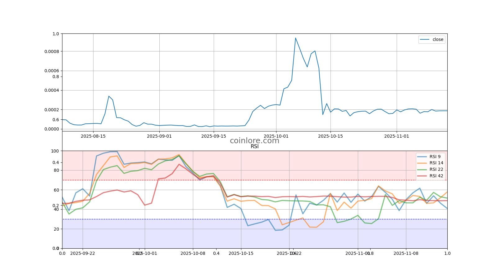 Libra Incentix RSI indicator