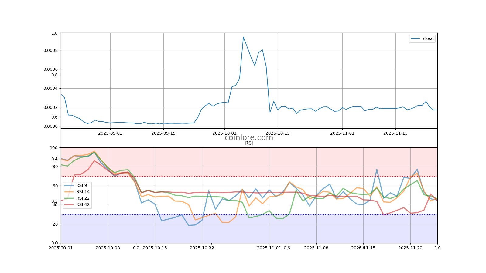 Libra Incentix RSI indicator