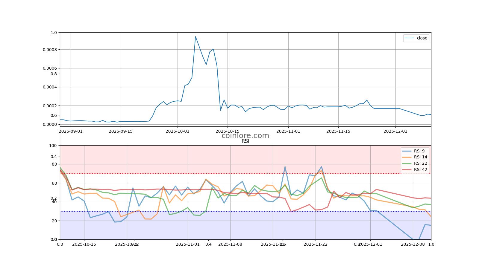 Libra Incentix RSI indicator