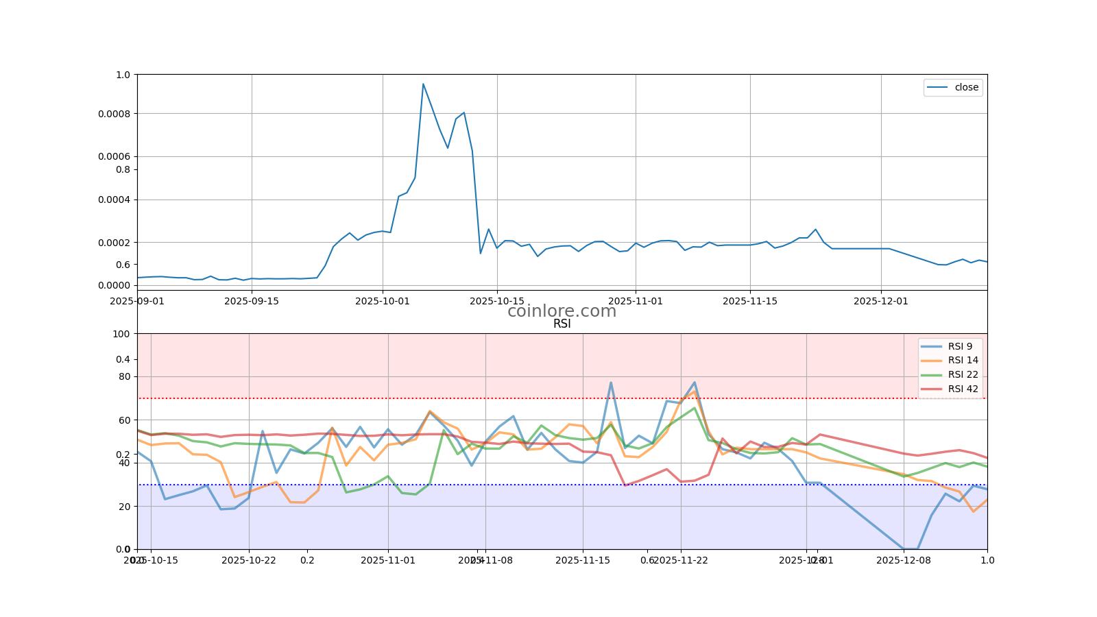 Libra Incentix RSI indicator