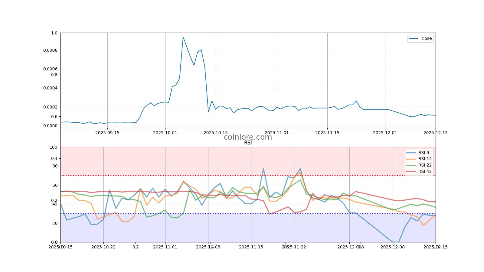Libra Incentix RSI indicator