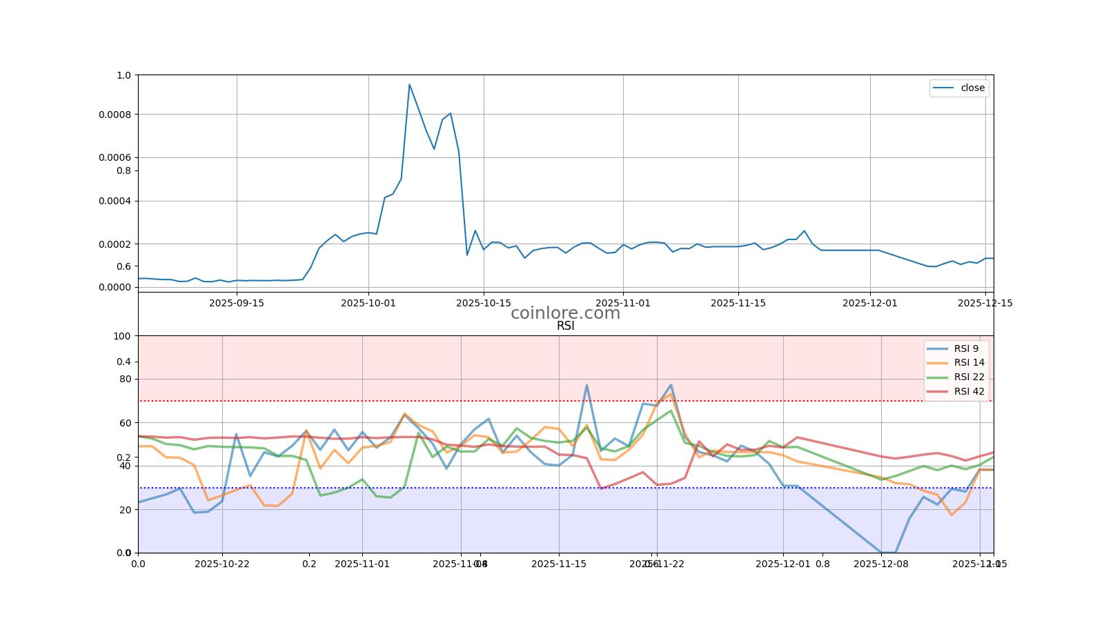 Libra Incentix RSI indicator
