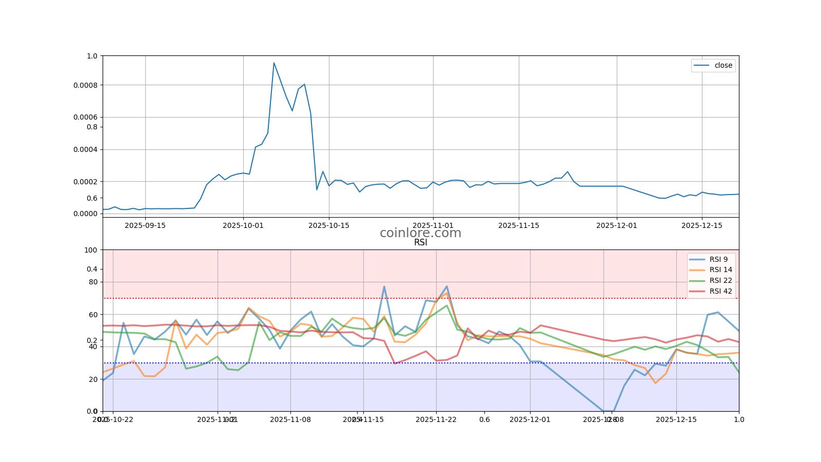 Libra Incentix RSI indicator