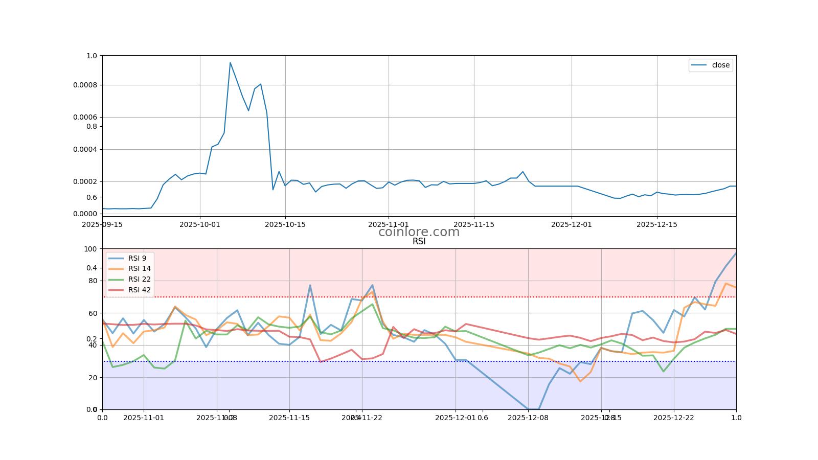 Libra Incentix RSI indicator