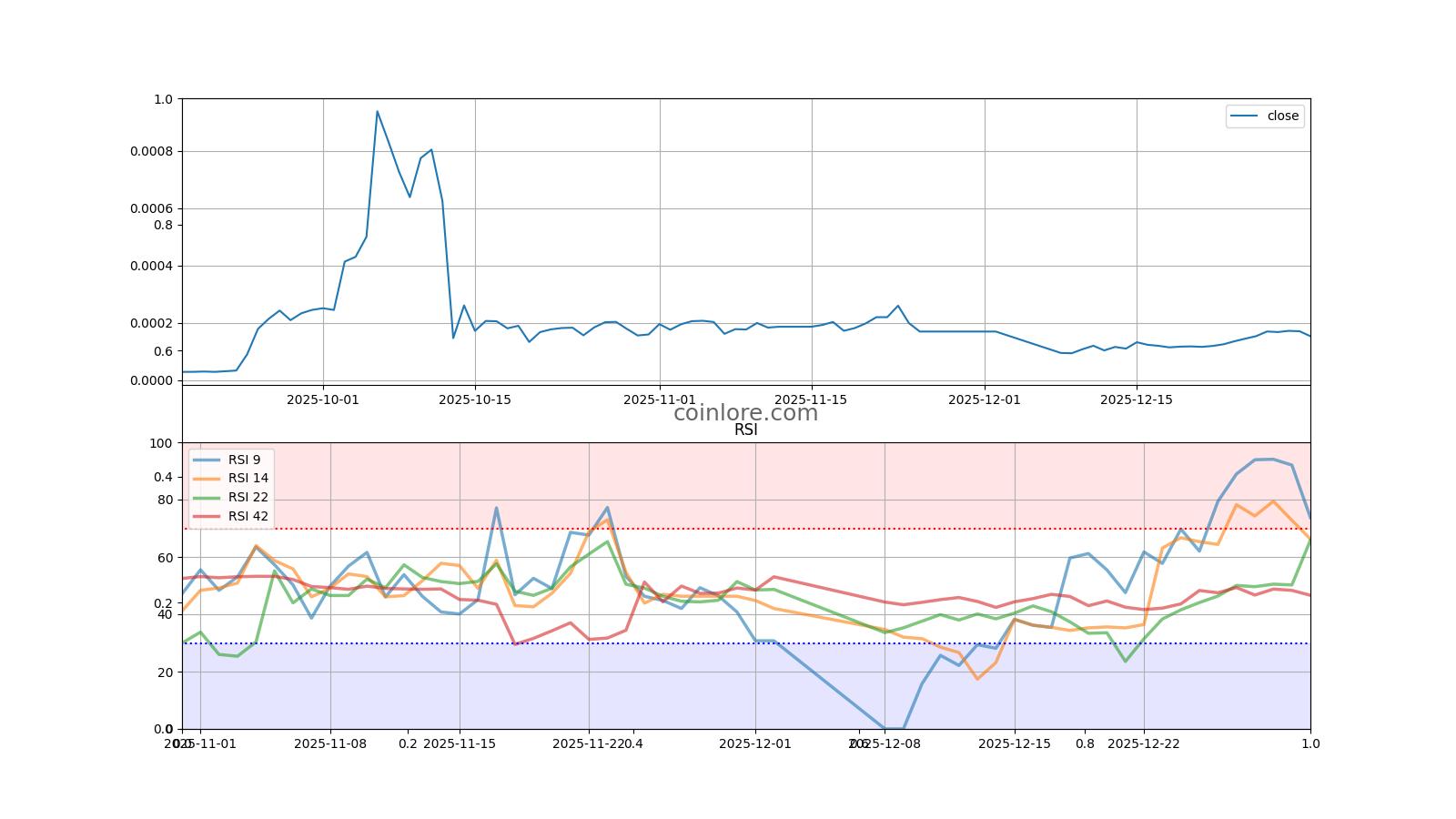 Libra Incentix RSI indicator